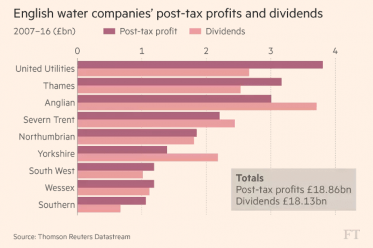 Voices Calling to Renationalize the Water Sector in the UK Keep Rising